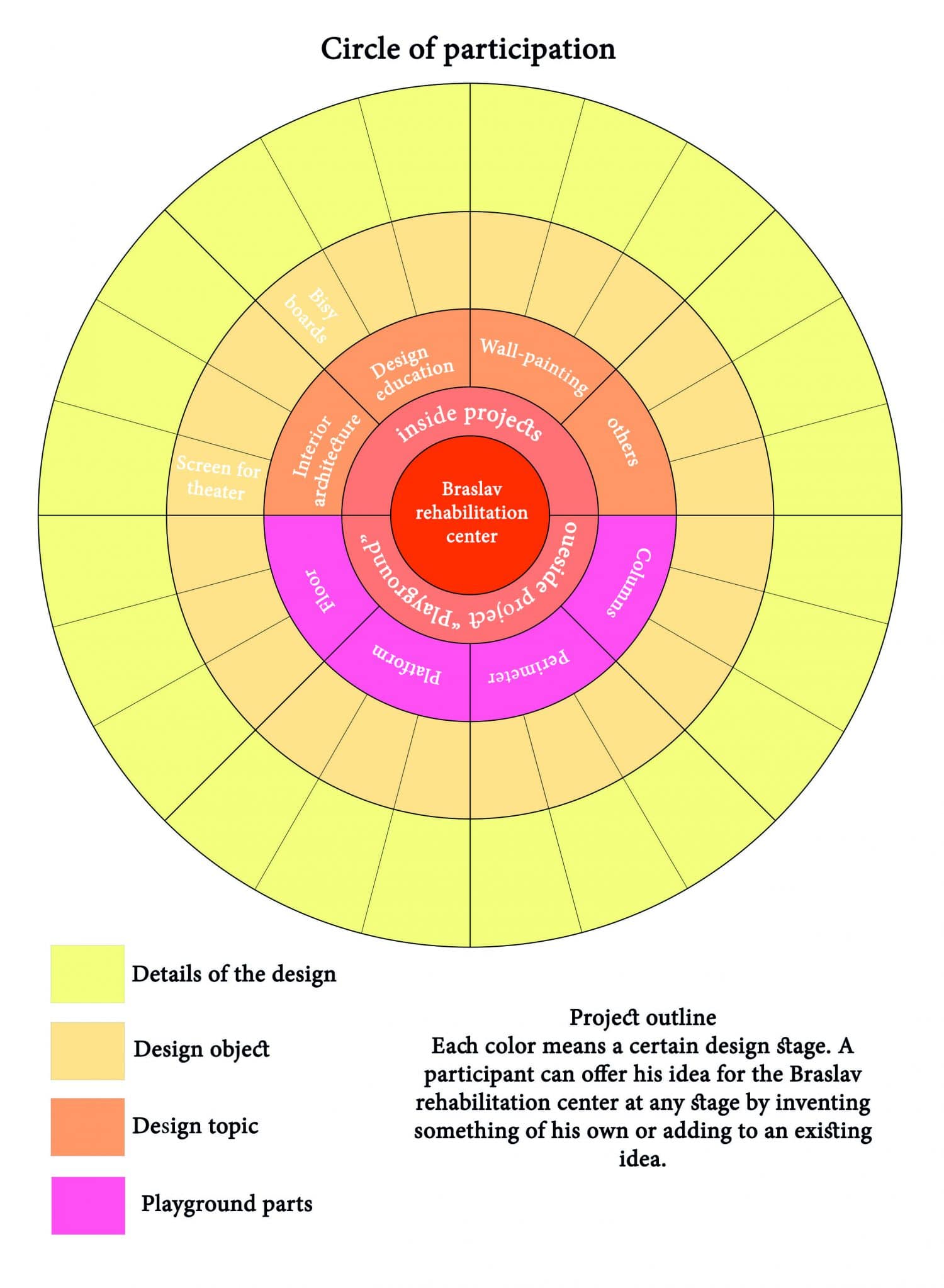 participation circles